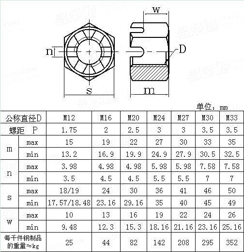 DIN 935-3 - 1987Hexagon slotted nuts with metric coarse pitch thread product grade C