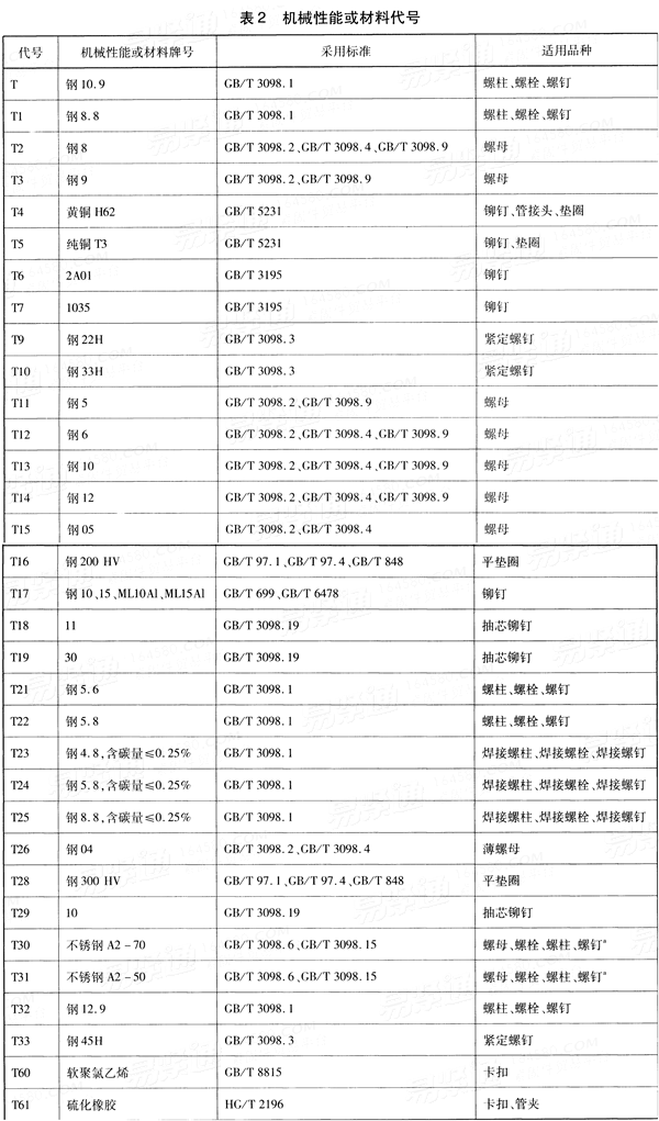 QC /T 326 - 2013Code rules for automotive standardized parts