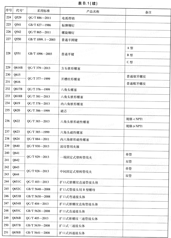 QC /T 326 - 2013Code rules for automotive standardized parts