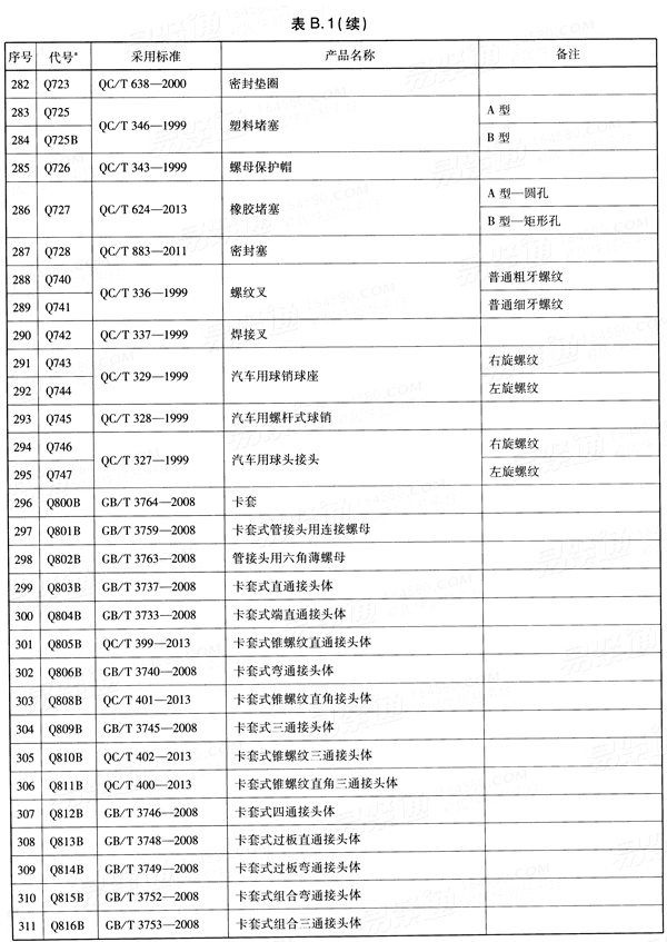 QC /T 326 - 2013Code rules for automotive standardized parts