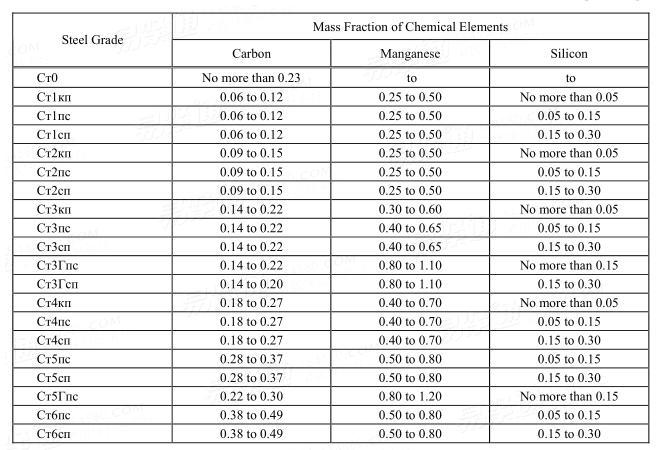 GOST 380 - 2005Common Quality Carbon Steel Grades