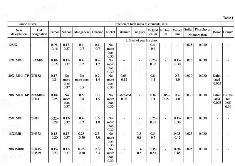 GOST 20072 - 1974Heat-resistant steel specifications