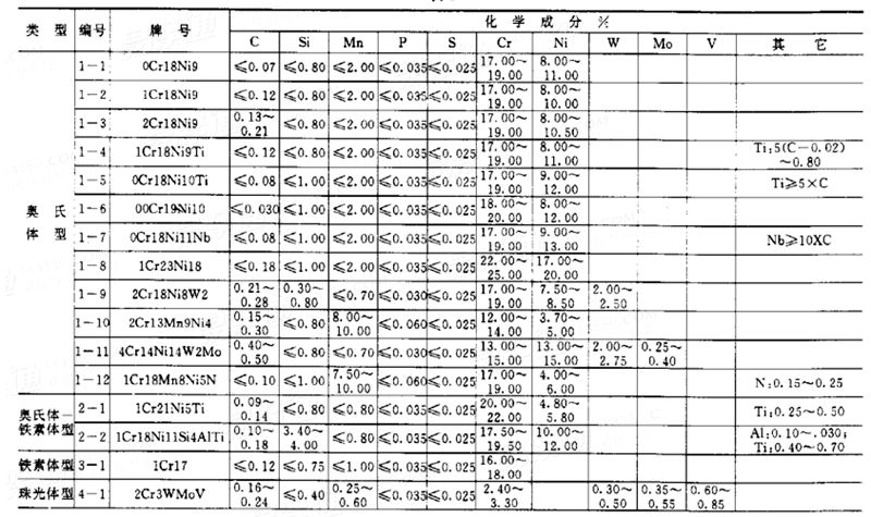 GJB 2294 - 1995Specification for Stainless and Heat-Resisting Steel Bars for Aviation