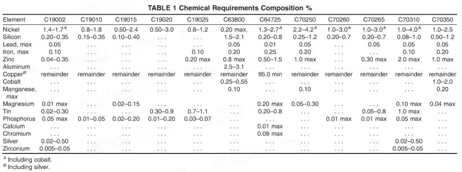 ASTM B422/B422M - 2017Standard Specification for Copper-Aluminum ...