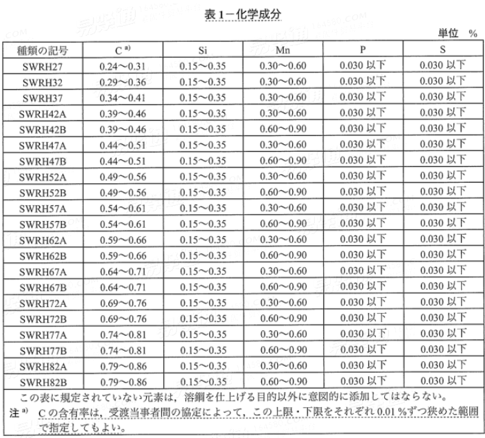 JIS G 3506 - 2017High carbon steel wire rods