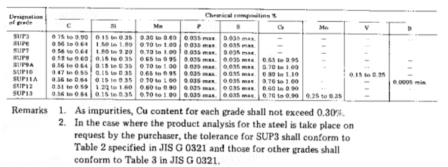 JIS G 4801 - 1984Spring steels