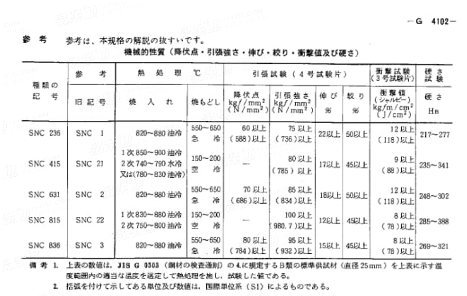 JIS G 4102 - 1979Nickel chromium steels