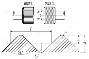 GB /T 6403.3 - 2008Knurl